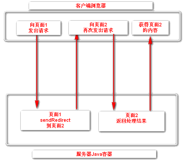 Sendredirect Include Forward Java Include Forward Csdn