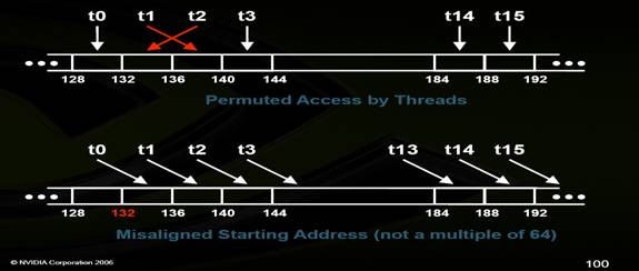 7 Cuda内存访问（一）提高篇 按部就班 Gpu的革命 Uncoalesced Global Access Csdn博客