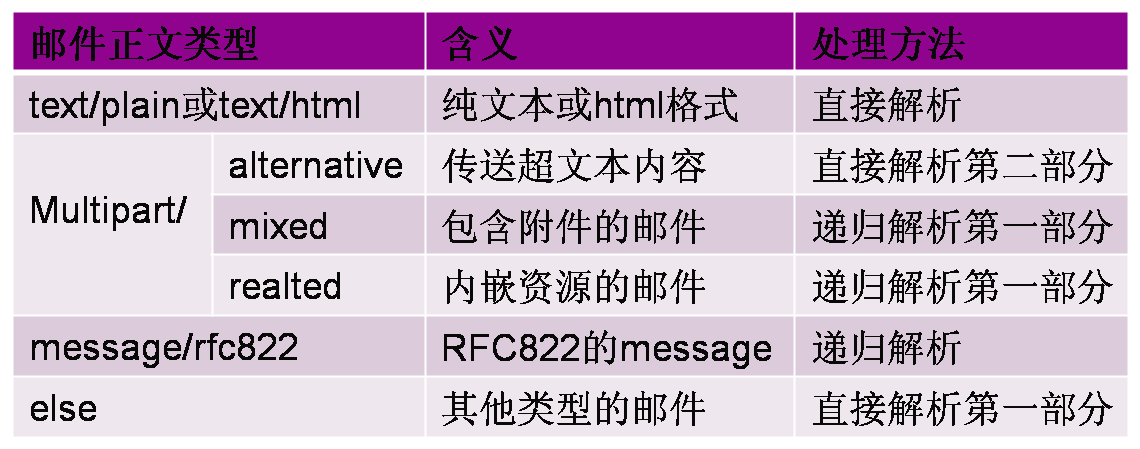 基于javamail的邮件客户端 Justlook（二、邮件解析及中文乱码处理）javamail中ismimetype Csdn博客 