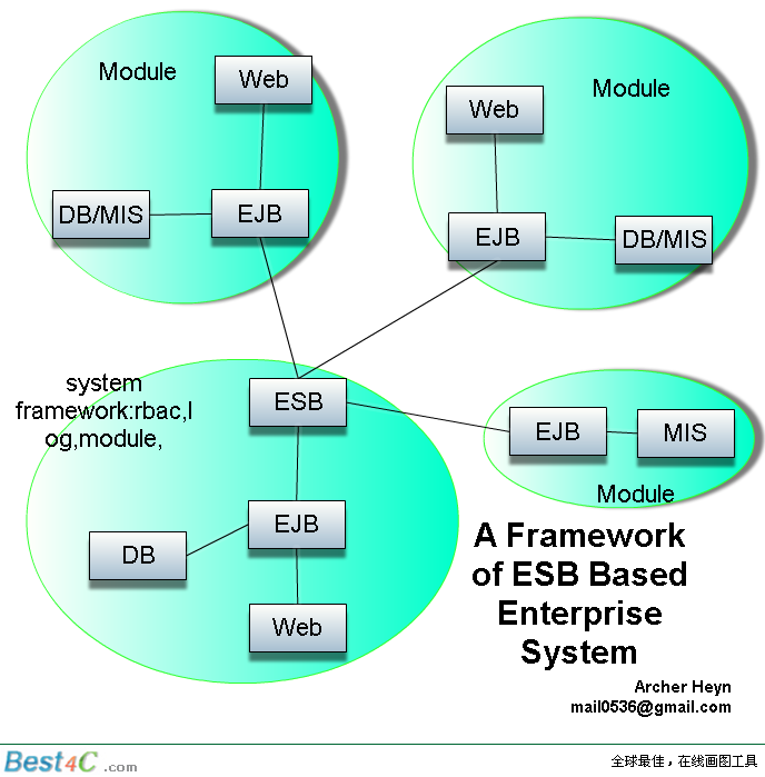 一个基于esb架构的企业系统构架a Framework Of Esb Based Enterprise System实战基于esb的企业系统集成 Csdn博客
