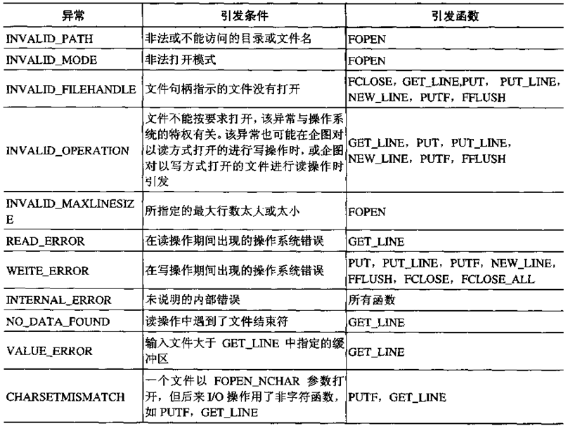 Oracle Utl file CSDN 