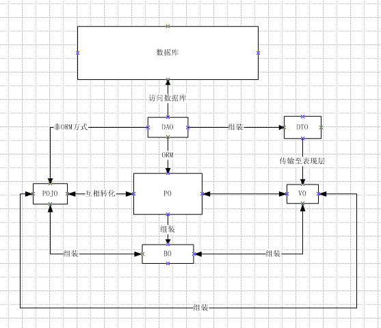 Po Bo Vo Dto Pojo Dao概念及其作用(附转换图) Pohio脪t貌db貌貌io Csdn博客