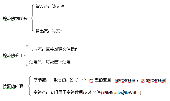 Java文件 基本操作学习笔记system与printstream Inputstream关系 Csdn博客
