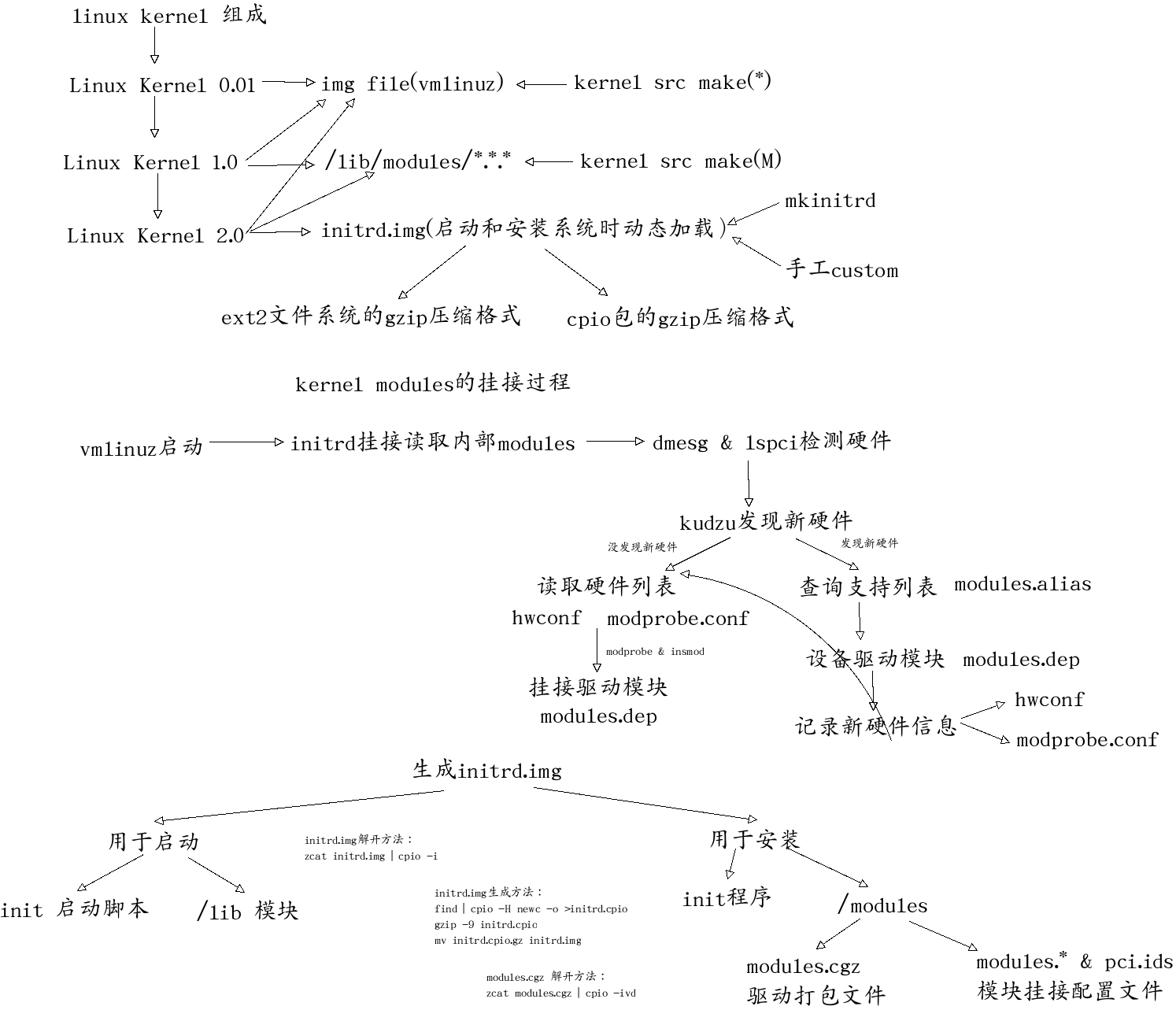  initrd image weixin 30256505 CSDN 