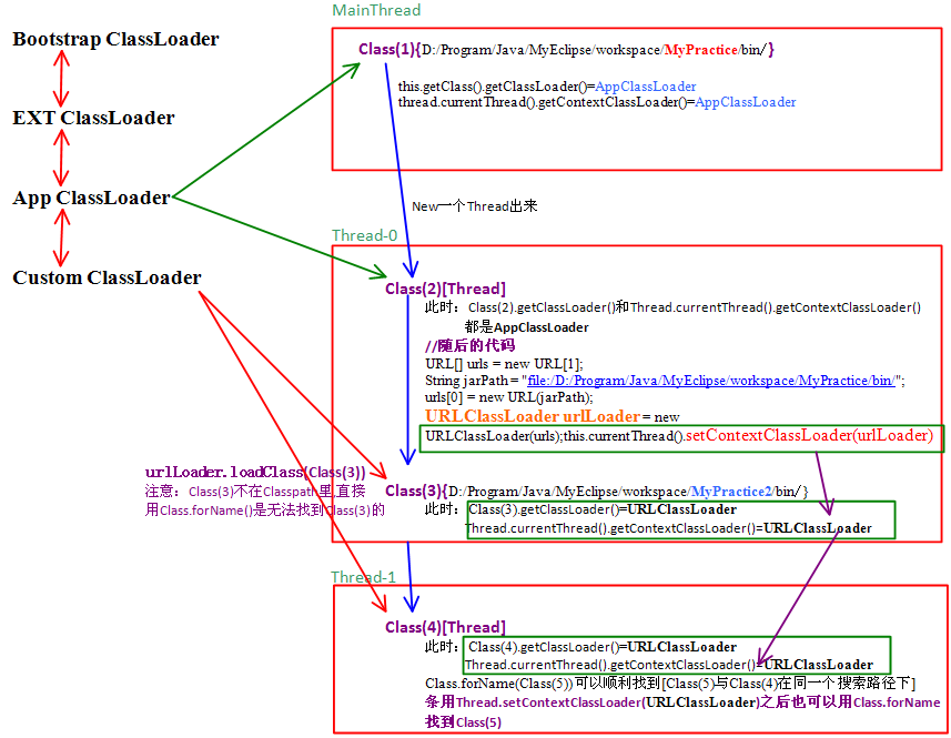 ClassLoader，Thread.currentThread().setContextClassLoader，tomcat的ClassLoader_thread.currentthread ...