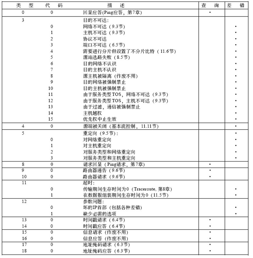 Tcp Ip学习笔记之六 Icmp Internet控制报文协议 Csdn博客
