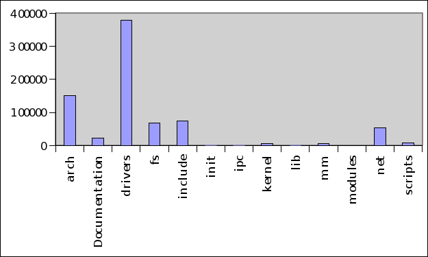 Linux源码规模（代码行数）研究linux 内核 不同版本代码量 Csdn博客 