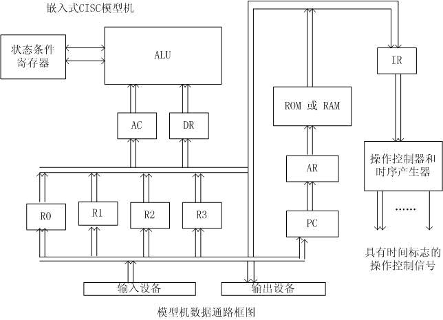 Cisc模型微处理器设计（vhdl实现）微处理器设计题 Csdn博客 