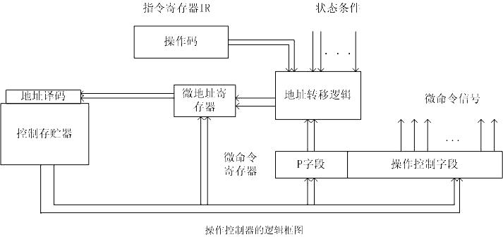 Cisc模型微处理器设计（vhdl实现）微指令代码表 Csdn博客 