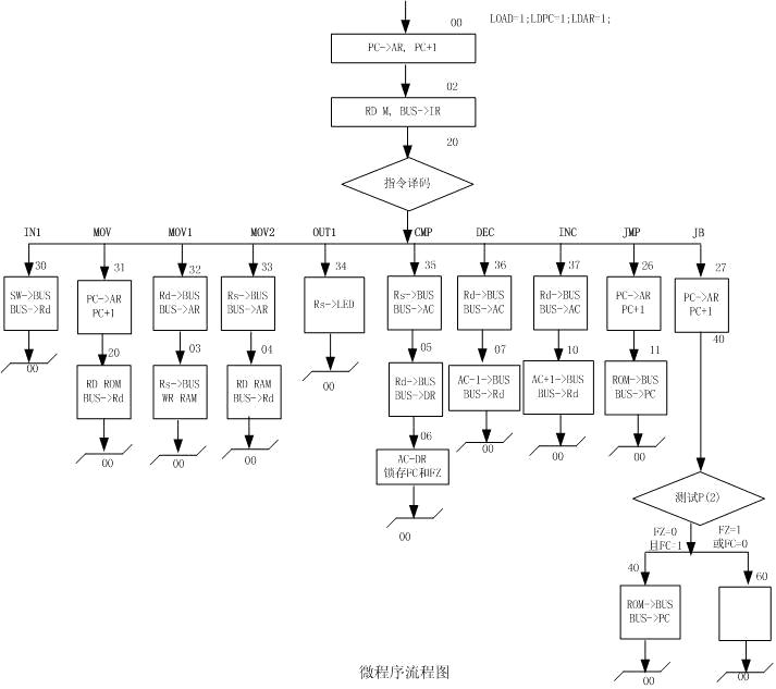 Cisc模型微处理器设计（vhdl实现）微指令代码表 Csdn博客 