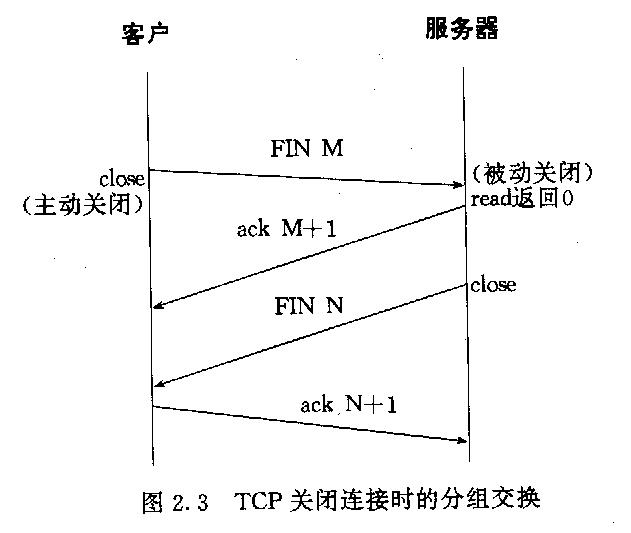 Tcp建立连接的三次握手和关闭连接的四次握手当建立一个连接的时候tcp首先会进行三次握手以下不是cap握手标记的是 Csdn博客