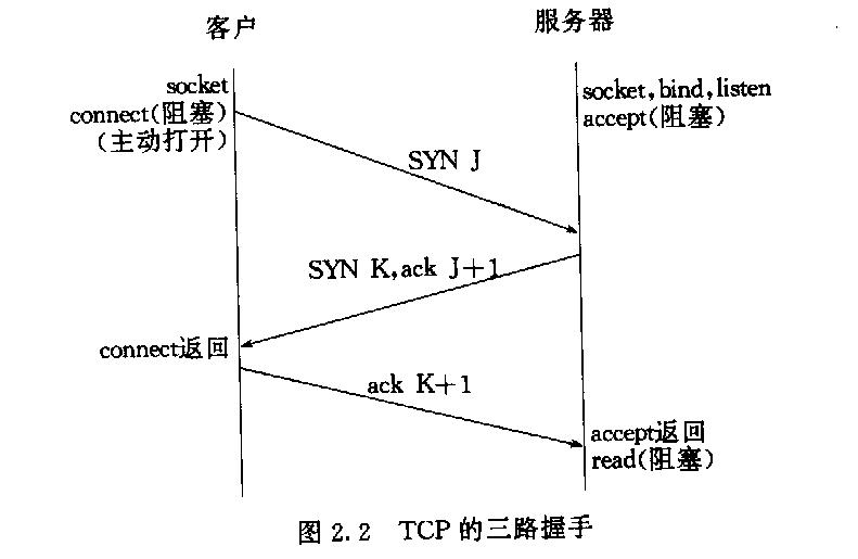 Tcp建立连接的三次握手和关闭连接的四次握手当建立一个连接的时候tcp首先会进行三次握手以下不是cap握手标记的是 Csdn博客