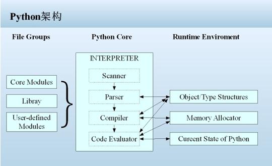 《python源码剖析》读书笔记 Python总体框架pythonympxrar Csdn博客