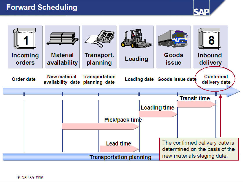 Sap学习笔记sd的delivery 2008 12 28sap Delivery Blockw1nt3rs的博客 Csdn博客