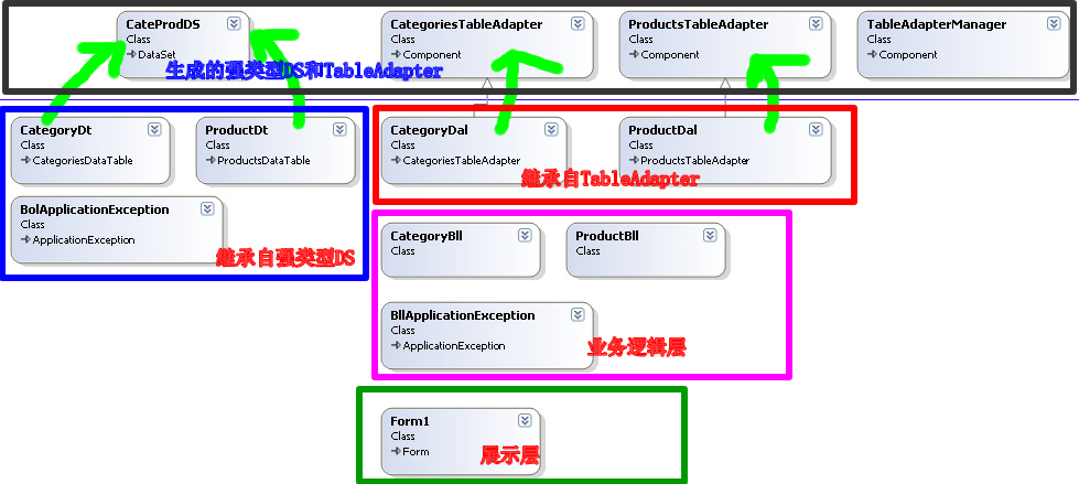 基于强类型记录集的分层架构强类型数据集怎样实现ui Dal Sqlheper分层 Csdn博客