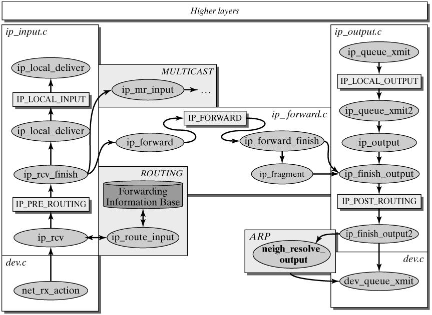 Linux网络协议栈之数据包处理过程 Journey Of A Packet Through The Linux 2 4 Network Csdn博客