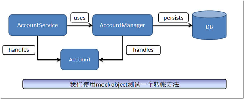 Junit学习笔记7 Mock Objects进行孤立测试1junit Mock An Object Csdn博客