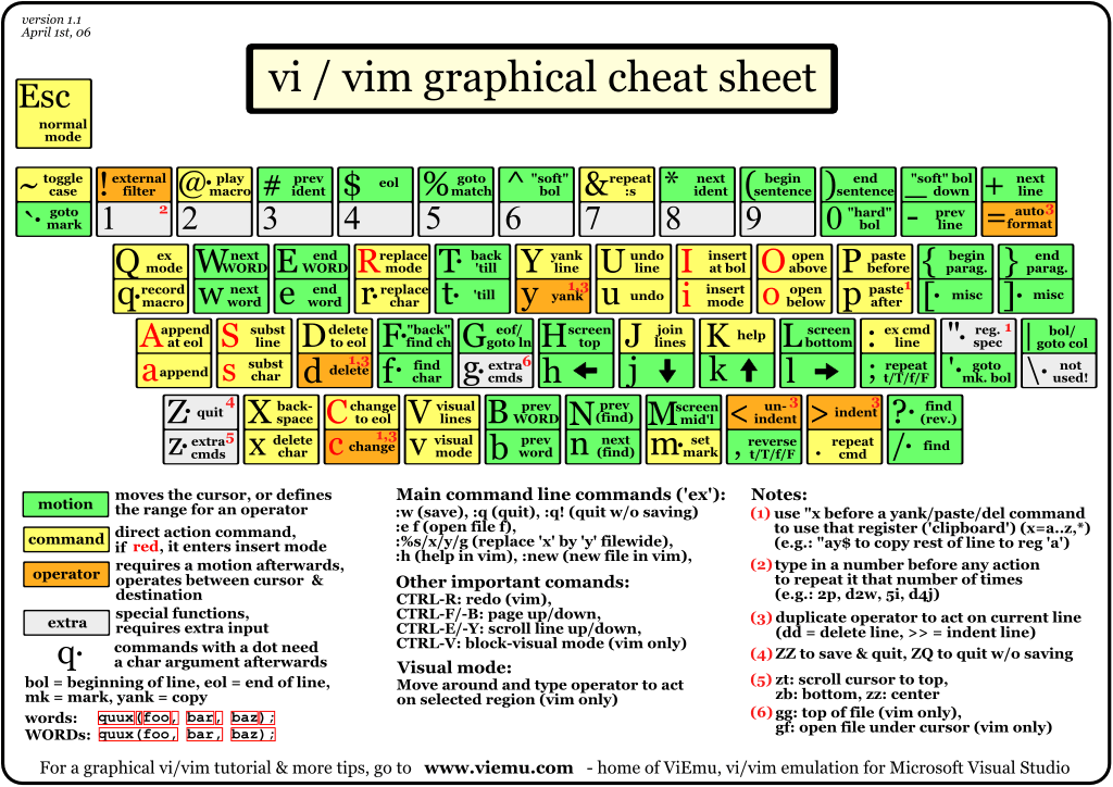 Vi vim CSDN 