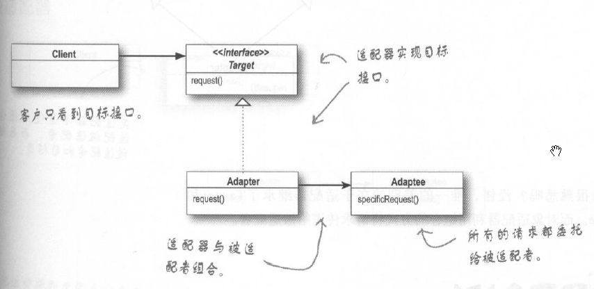 适配器模式 Csdn博客 