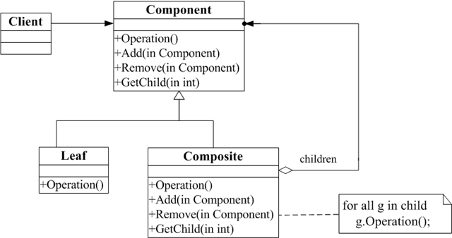 Composite 组合对象结构型模式在什么样情况下composite类可以是单独类而不是子类何情况下可以要求composite Csdn博客 