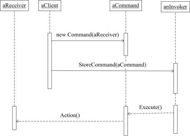 命令模式解析 Csdn博客 