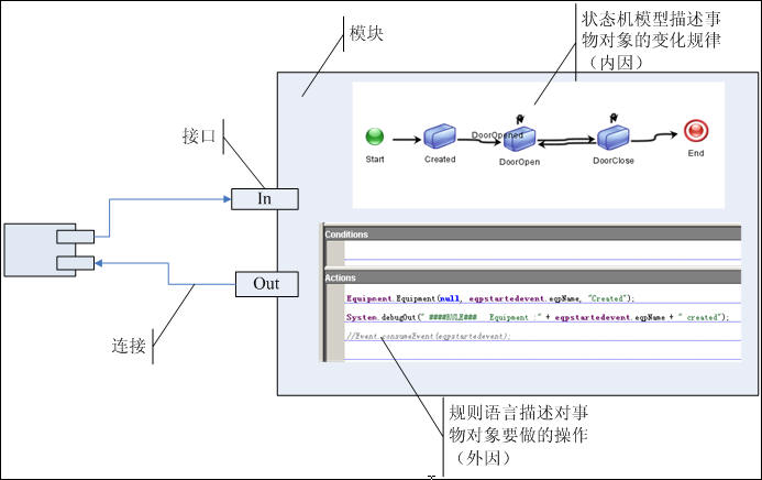 接口连接架构(interface Connection Architecture)和事件驱动架构event Driven Architecture接口对接需要对接架构图吗 Csdn博客